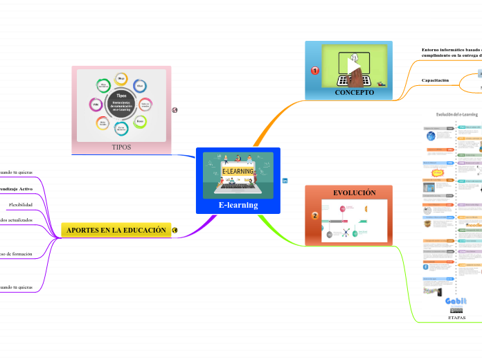 E-learning - Mind Map